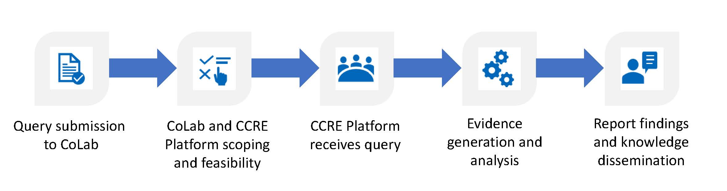 CCRE Platform